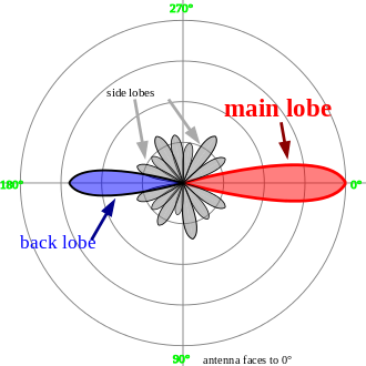 Antenna Basics, Concepts & Theory - Antenna Fundamentals &Knowledge