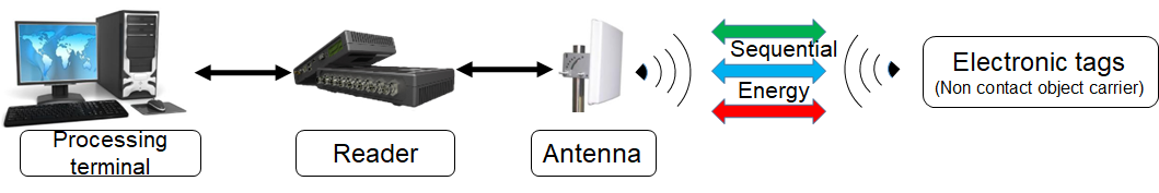 Rfid Inventory Management System Rfid Solution System